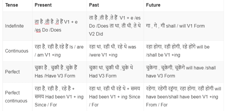 Tense Chart With Rules And Examples Pdf Download